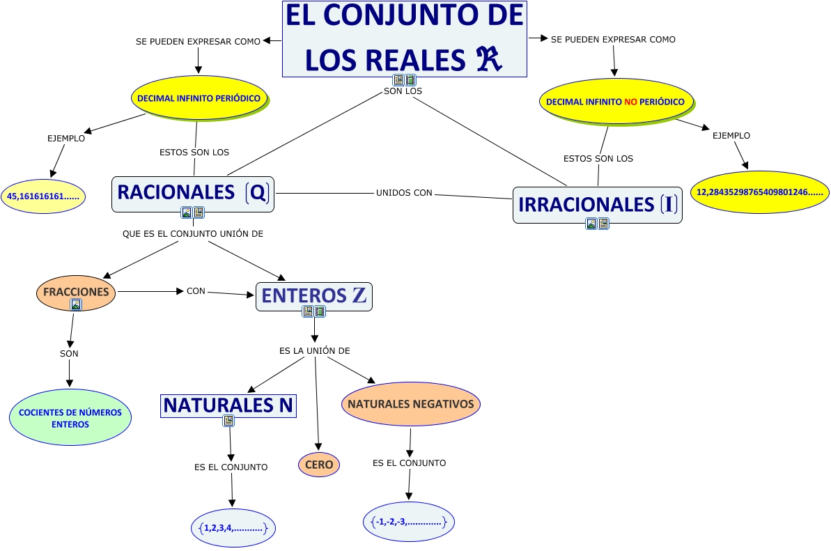NÚMEROS REALES - QUÉ CONJUNTOS FORMAN AL CONJUNTO DE LOS NÚMEROS REALES